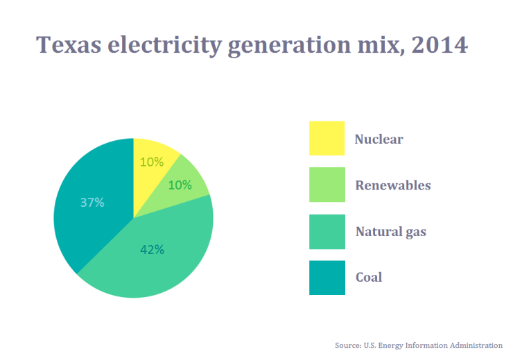 Coal, Renewable Energy and Carbon Emissions in Texas | Julianne Hodges